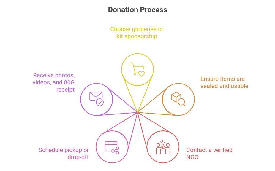Donate Dry Ration Kits in India : Top NGOs Fighting Hunger for Daily ...
